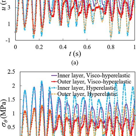 Influence Of The Viscoelastic And Hyperelastic Natures Of The Download Scientific Diagram