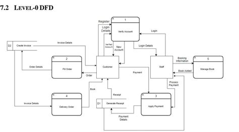 Solved Construct Diagram DFD Level A Diagram Verify Chegg Com