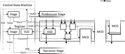 8 Controller Excerpt And Pipeline Stage With Chained Basic Operations