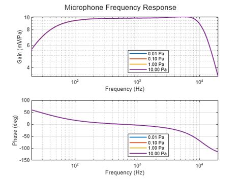 Characterize Condenser Microphone Model MATLAB Simulink