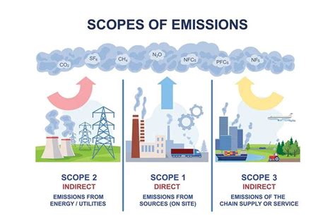 What Are Scope 1 Scope 2 And Scope 3 Emissions Arup
