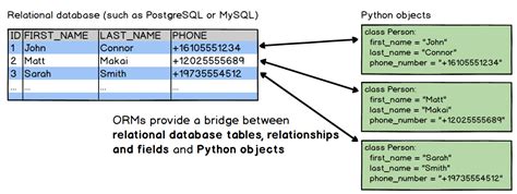 Active Record Pattern Python