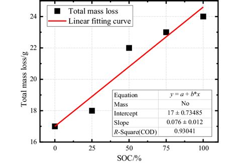 Linear Fitting Curve Of Total Mass Loss And Soc Download Scientific