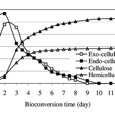 Production Of Cellulase Enzymes And Degradation Of Cellulose And