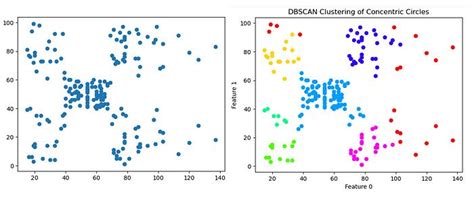 towards ai on linkedin in depth understanding of dbscan clustering