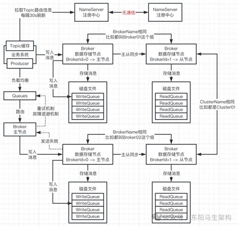 rocketmq原理—4 消息读写的性能优化 csdn博客