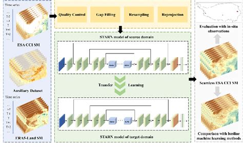 Figure 2 From Gap Filling Of The Esa Cci Soil Moisture Data Using A