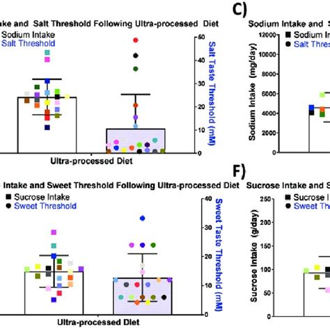 Sodium And Sucrose Intake And Taste Threshold A Baseline Salt Intake