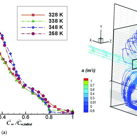 A Mean Effective Moisture Diffusion Coefficient Variation As A Download Scientific Diagram