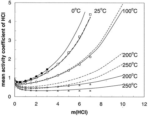 Comparison Of Mean Hcl Activity Coefficients In Hcl H 2 O Solutions