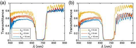 Measured Transmittance Spectra Of A The Lhl And B Hlh Structures At Download Scientific
