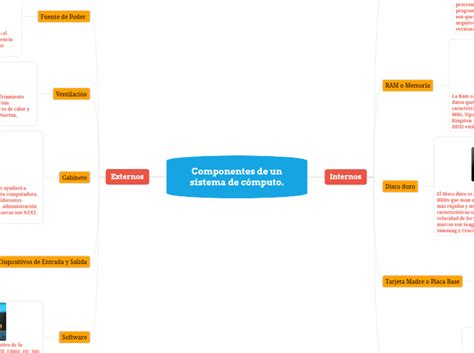 Componentes De Un Sistema De Computo Mind Map