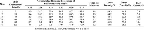 Particle Gradation Fineness Modulus Porosity And Clay Content Of