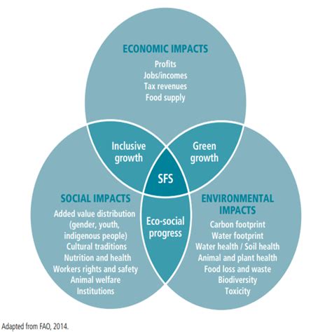 Sustainable Agri Food Systems Clearias