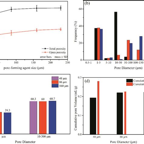 The Effects Of Pore Forming Agent Contents On Porosity A Pore Size Download Scientific