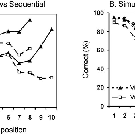 Sequential Versus Simultaneous Visual Presentation Percentage Of