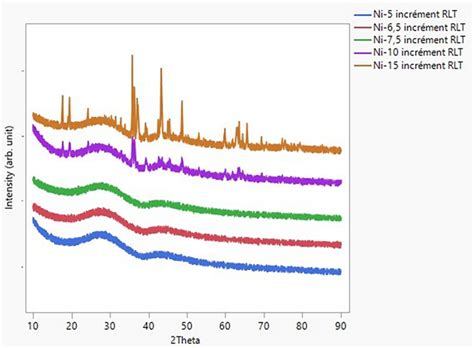 Xrd Patterns Of Slowly Cooled Samples Containing 5 Wt To 15 Wt Nio