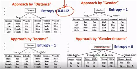 数据挖掘算法集锦:id3、c45与cart Csdn博客 数据挖掘算法集锦:id3、c45与cart Csdn博客