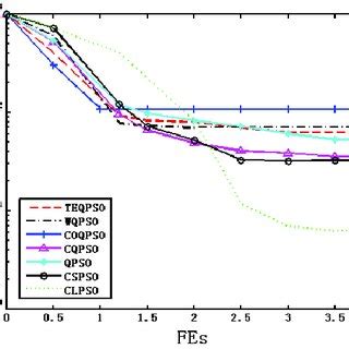 Comparison Of Convergence Process With Seven Algorithms For Rosenbrock
