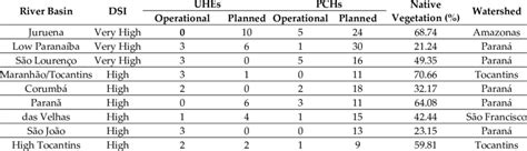 river basins with high or very high dam saturation index dsi