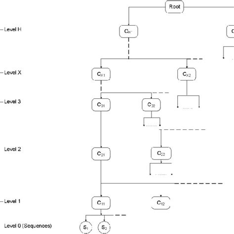 Hierarchical Clustering Of Database Sequences Is A Cluster At Level