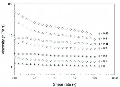 Shear Thinning In A Non Colloidal Suspension At Different Solid Volume Download Scientific