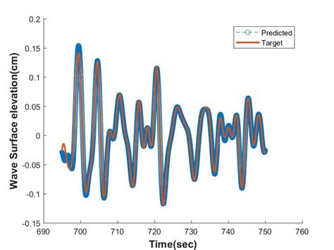 Prediction Sample Of The Wave Surface Elevation At The Wec And Compared