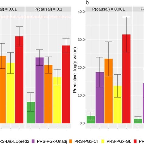 The Drug Response Prediction Performance Comparison Among Five Methods