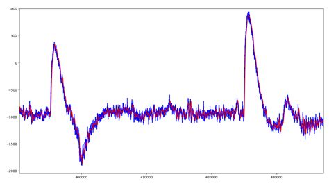 filter design removing noise using scipy signal butter signal