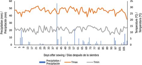 Precipitation And Daily Maximum Tmax And Minimum Tmin Temperature