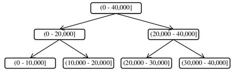 Data Generalization Hierarchy Of The Data In Table 1 Download Scientific Diagram