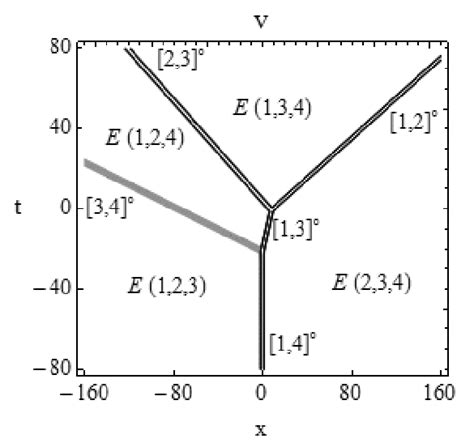 1 3 Soliton Resonant Interaction With N 2 M 1 β 1 −1 β 2