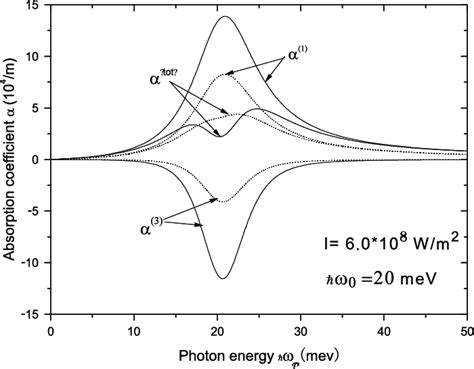 This Figure Shows The Linear Third Order Nonlinear And Total Optical