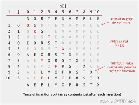 西电计科算法分析与设计第二章排序 Csdn博客