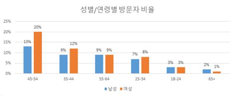 엑셀 차트 만드는 법 좀 알려주세요 지식in