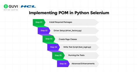 Page Object Model Pom Design Pattern With Python Selenium