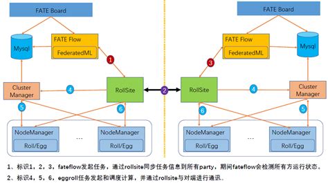 联邦学习开源框架fate flow 源码分析 绿盟科技技术博客