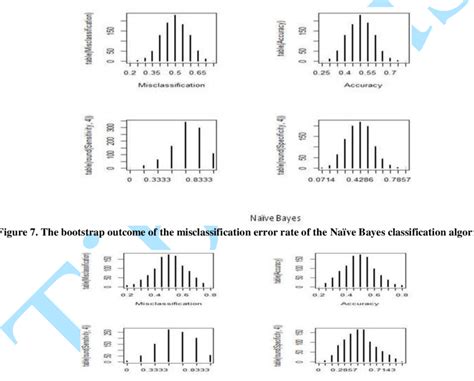 the bootstrap outcome of the misclassification error rate of the svm