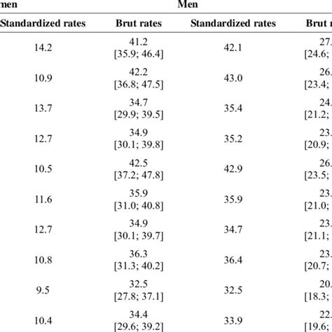 Evolutions Of Attack Rates By Sex Rate For 10 000 Inhabitants Global