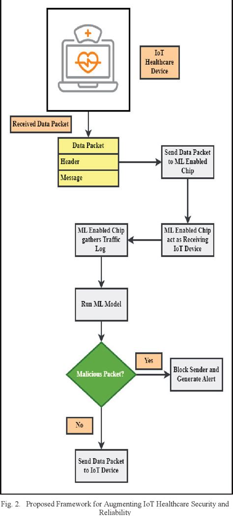 Figure 1 From Augmenting Iot Healthcare Security And Reliability With