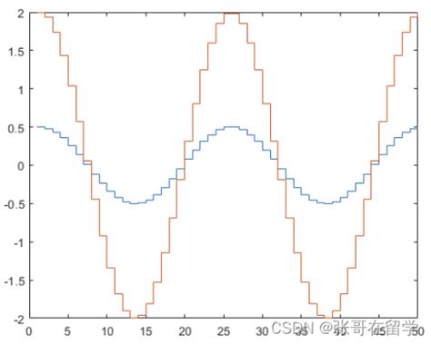 Matlab Stairs Matlab Csdn