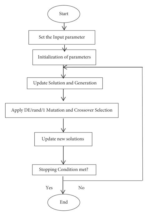 Flowchart Of Pseudo For The Original Moea D Algorithm [5] Download