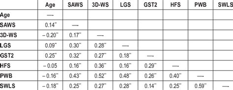 Zero Order Correlations Among The Wisdom Age And Predictor Variables Download Scientific Diagram