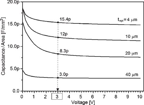 C V Doping Profiles Of A 40 μm Thick N Epitaxial Layer Showing The