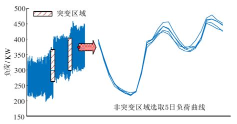 【创新算法】基于dbscan密度聚类的风电 负荷场景削减方法 Csdn博客