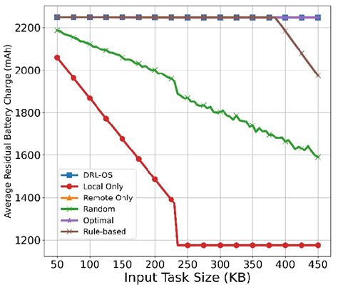 average residual battery vs input task size download scientific diagram
