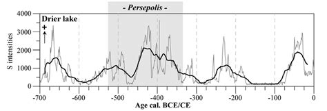 Hydroclimatic Variability As Shown By The Geochemical Analyses Of Lake Download Scientific