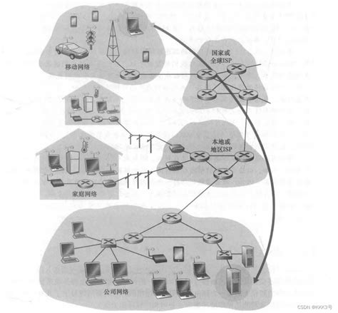 【计算机网络】计算机网络基础 Csdn博客