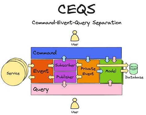 CEQS Scalable Modeling