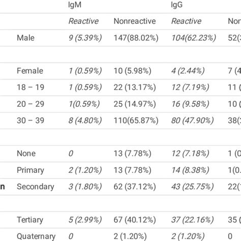 Reactivity And Prevalence Of Igg And Igm Antibodies Download Scientific Diagram
